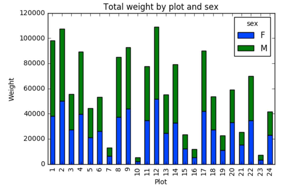 Starting With Data – Data Analysis and Visualization in Python for Ecologists